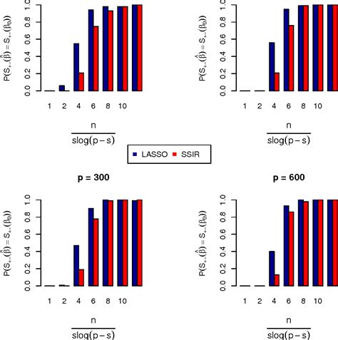L1 Regularized Least Squares For Support Recovery Of High Dimensional Single Index Models With