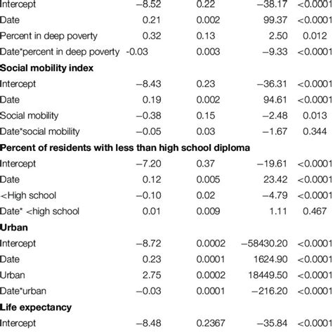 Mixed Effects Poisson Regression Model Fixed Effects Coefficients