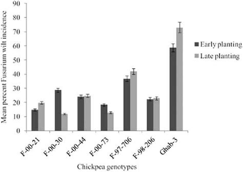 Mean Percent Wilt Incidence Of Chickpea Genotypes In Two Sowing Dates