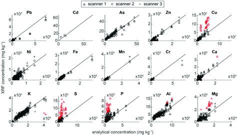 Scatterplots Of X Ray Fluorescence Xrf Versus Laboratory Results