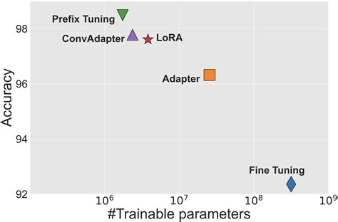 [2303 03267] evaluating parameter efficient transfer learning