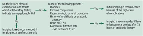 When Does Acute Pyelonephritis Require Imaging Cleveland Clinic Journal Of Medicine