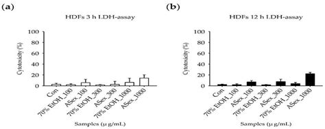 Cytotoxicity Of Asex In Human Dermal Fibroblasts Hdfs A Treatment