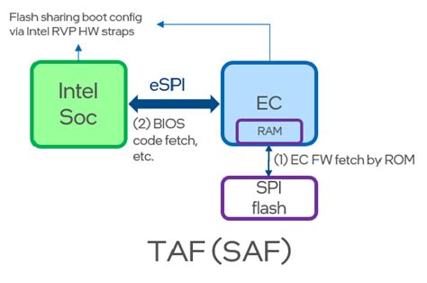 Support For Ec Flash Sharing — Basic Open Embedded Controller Firmware 30102 Documentation