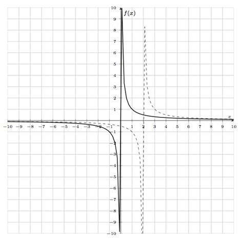 Tikz Pgf Plotting 1x Not Correct In Pgfplots Tex Latex Stack