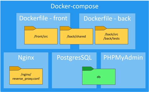 Starting With Docker Development Environnement By Sophie Carboni Medium