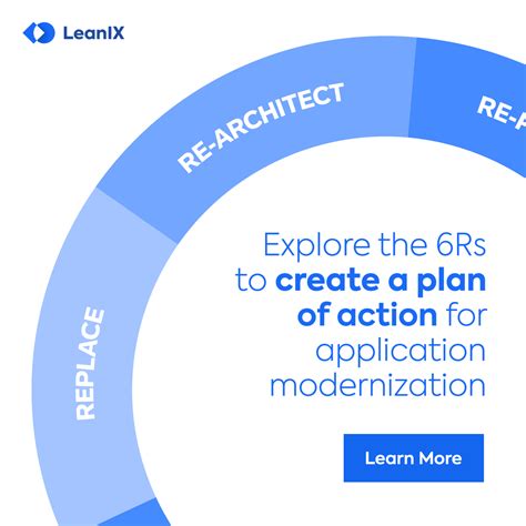 leanix on linkedin the 6r framework replace re architect re