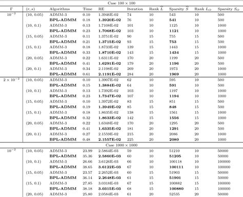 Table 1 From Bregman Proximal Linearized Admm For Minimizing Separable