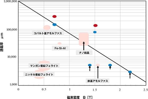 ソフト磁性材料 NeoMag用語集