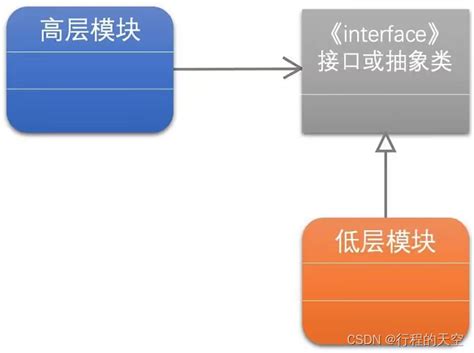 依赖倒转原则 csdn博客