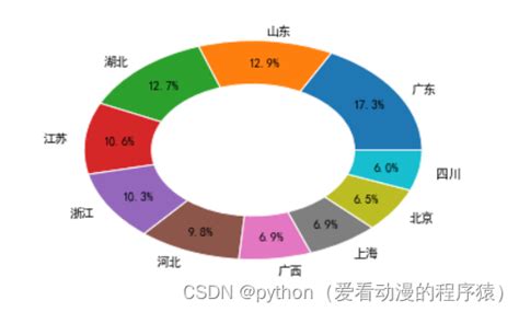 Matplotlib 饼图autopct Csdn博客