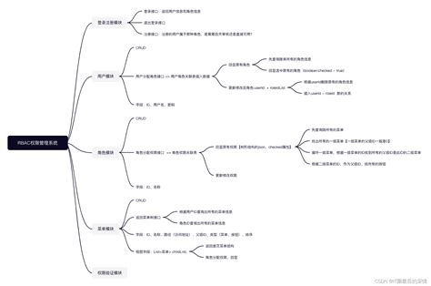Spring Boot Mybatis Plus 实现权限管理模块（rbac） 仅后端mybatisplusl 根据登录人的权限查询数据 Csdn博客