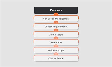 How To Write Project Scope In Software Development