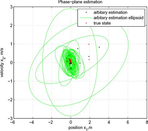 arbitrary state estimation ellipsoid download scientific diagram