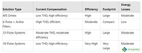 Comparing Different Harmonics Mitigation Techniques