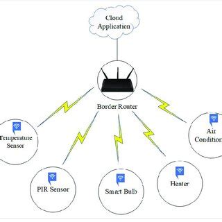 Architecture For IoT Simulation Download Scientific Diagram