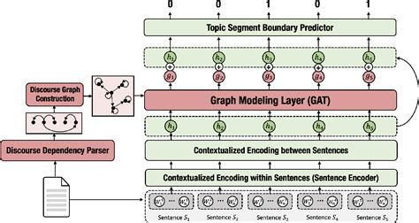 Figure 2 From Improving Topic Segmentation By Injecting Discourse