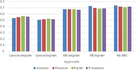 Performance Measures Of Sentiment Classification Methods Download