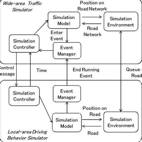 Integration Wide Area Traffic Simulator With Local Area Driving