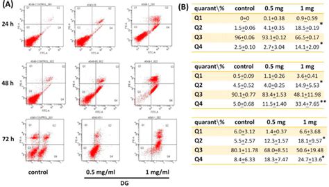 Dg Treatment Induced A549 Lung Cancer Cells Apoptosis A A549 Cells Download Scientific