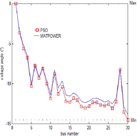 Table 1 From Particle Swarm Optimization Applied To Optimal Power Flow