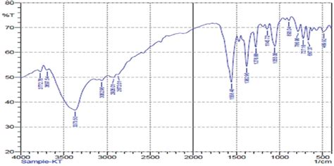 Ftir Spectrum Of Pure Ketorolac Tromethamine Download Scientific Diagram