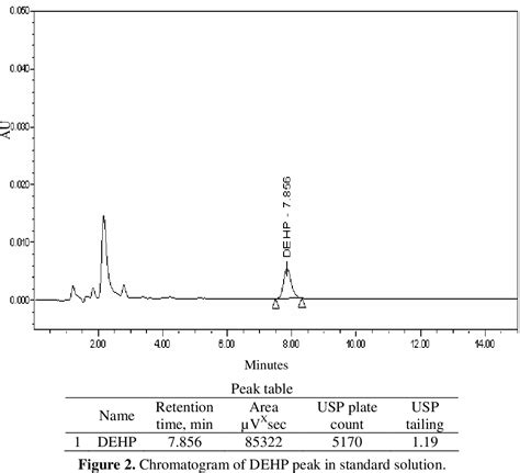 Figure 3 From Validated Reverse Phase Hplc Method For The Determination