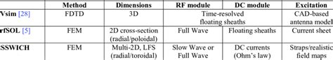 Existing Antenna Scale Rf Models With Rf Sheath Boundary Conditions Download Table