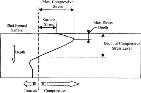 Figure 1 From Optimization Of The Shot Peening Parameters Semantic Scholar