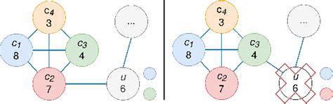 Figure 1 From New Bounds And Constraint Programming Models For The Weighted Vertex Coloring