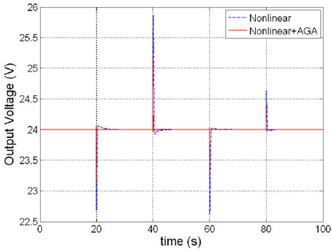 An Output Voltage Comparison Between Before And After Optimized