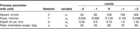Table 2 From Surface Roughness Parameters Evaluation In Machining Gfrp Composites By Pcd Tool