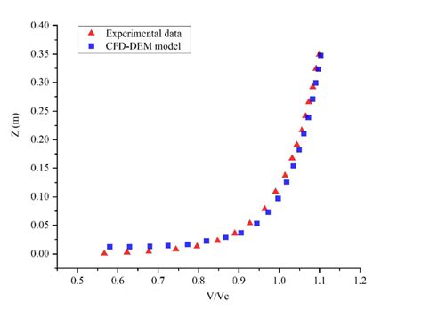 Dimensionless Mean Velocity Distribution Vc Represents Critical