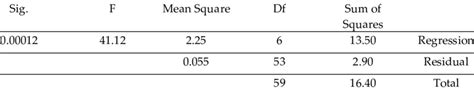 Analysis Of Multiple Linear Regression Variance Analysis Of Team