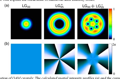 Figure 1 From Optical Orbital Angular Momentum In A Monolithic