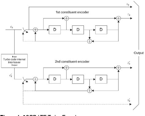 Figure 1 From A Vlsi Design For The Lte Turbo Decoder Semantic Scholar