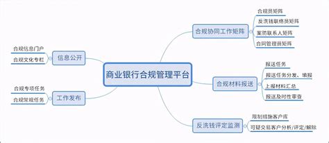 商业银行合规管理用oa：“上报、评估、整改、分析”全面数字化 知乎