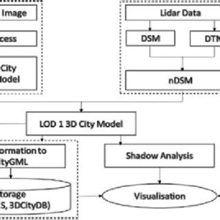 Flow Chart Of The Working Methodology Download Scientific Diagram