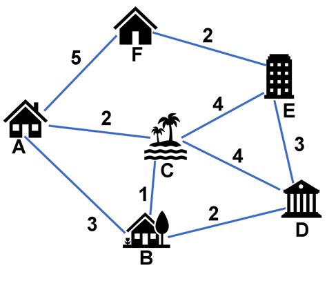 Introduction To Dijkstra Algorithm Codingstreets