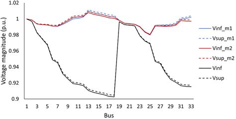 Voltage Profile Of The Ieee 33 Bus Test System Sos Download Scientific Diagram