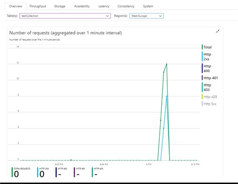 Writing To Azure Cosmos Db From Azure Functions Does Not Create Any