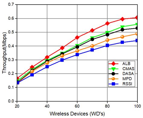 An Adaptive Symmetrical Load Balancing Scheme For Next Generation Wireless Networks
