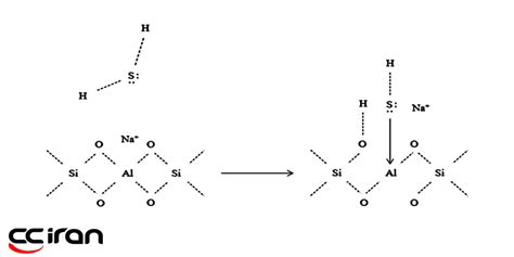 مکانیزم حذف دی اکسیدکربن و سولفید دی هیدروژن از گاز طبیعی