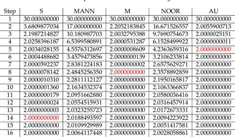 Table 1 From Convergence Analysis For A New Faster Four Steps Iterative