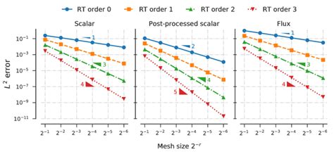 Error Convergence Rates For Our Implementation Of The Hybridized Rt