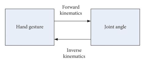 Forward And Reverse Kinematics Of The Robotic Arm Download Scientific Diagram
