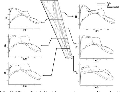 Figure 2 From Shape Optimization Using The Aero Structural Coupled