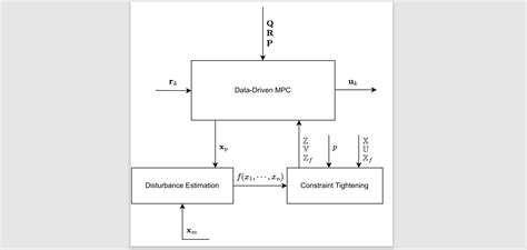 Github M Schoeffeldatadrivenstochasticmpc