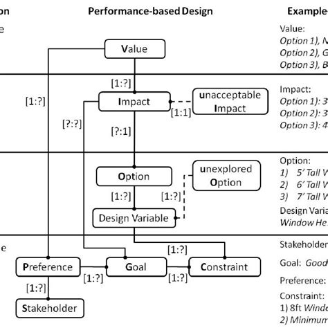Process Map For Performance Based Design [13] Download Scientific Diagram