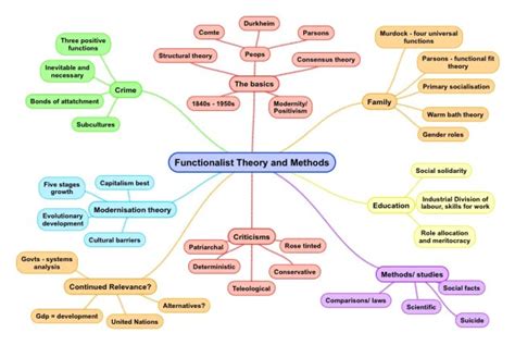 The Functionalist Theory Of Society For A Level Sociology Revision Notes Revisesociology